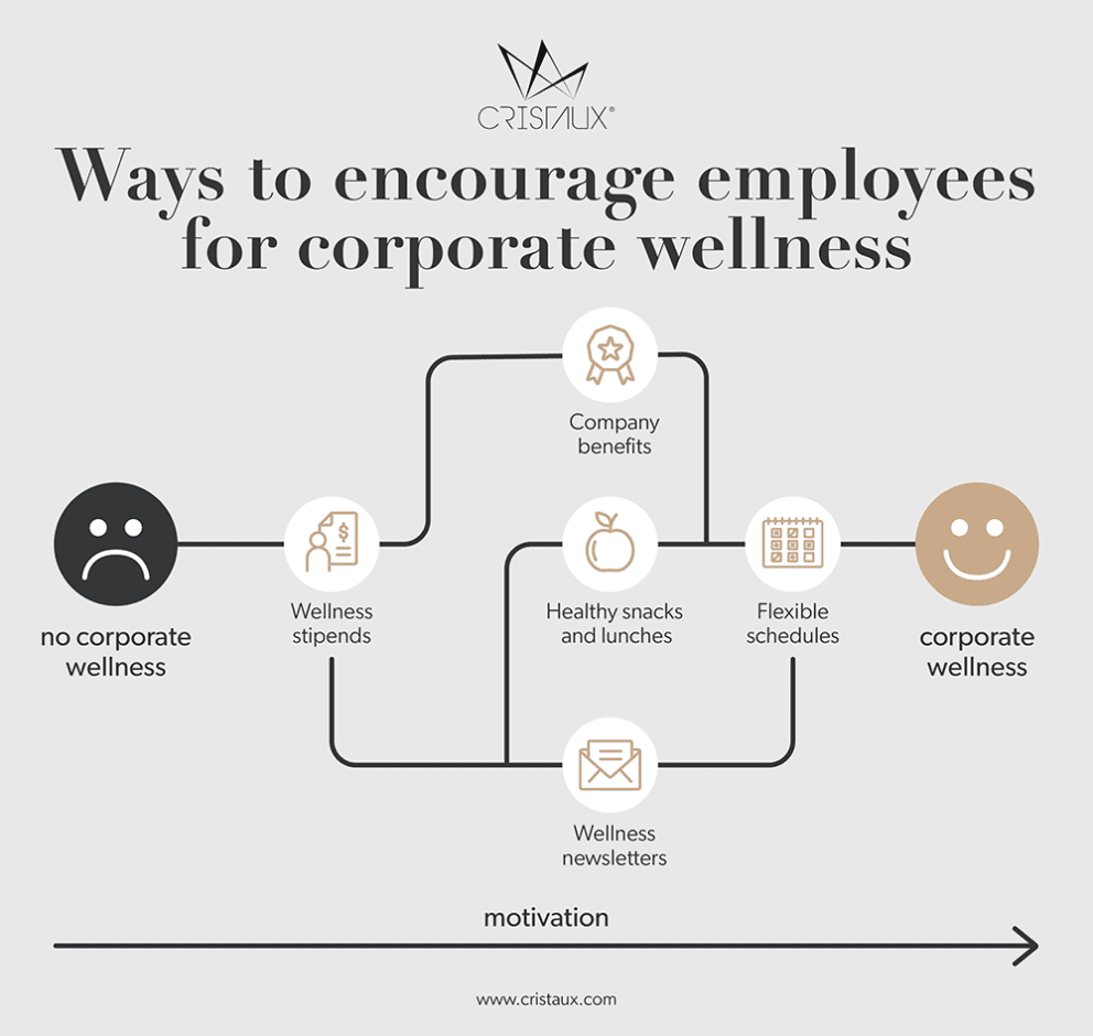 How to achieve corporate wellness | CRISTAUX